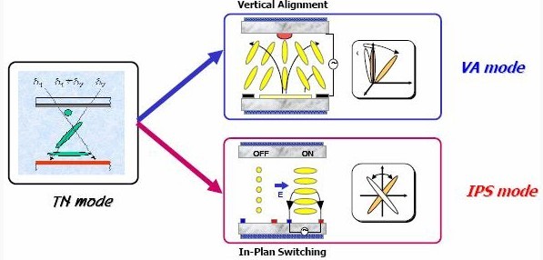 Introduction of IPS Panel